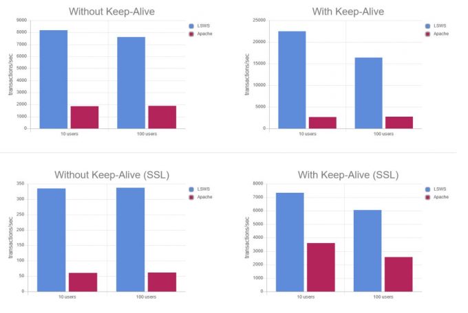 LiteSpeed vs Apache vs Apache + Nginx - Test de performances