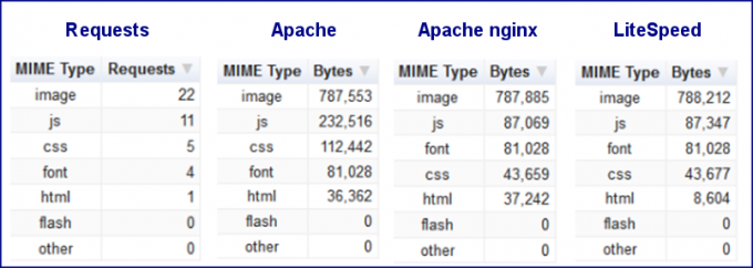LiteSpeed vs Apache vs Apache + Nginx - Test de performances