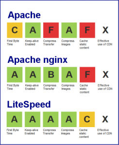 LiteSpeed vs Apache vs Apache + Nginx - Test de performances